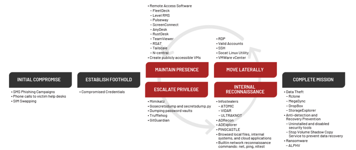 Defending Against UNC3944/Scattered Spider: Cybercrime Hardening ...